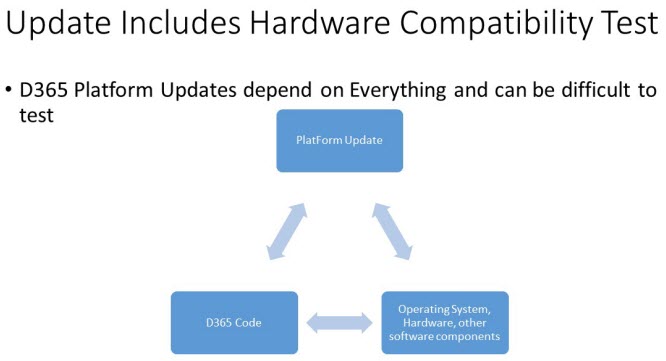 Importance of Platform Update Methodology in Dynamics 365 for ...
