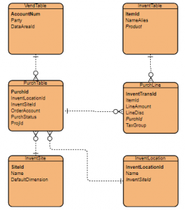 Dynamics 365 Tables and Data Model Part 1 of 25