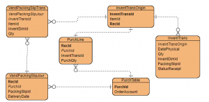 Create a product receipt - Dynamics 365 Data Model Tutorials Part 3 of 25