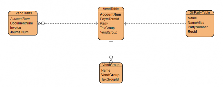 Vendor Creation Process-Techno-functional Dynamics 365 F&S-Part 5/25