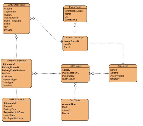 Dynamics 365 Picking List Creation for Sales Order, Part 8/25 - Techno ...