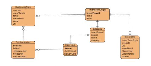 Sales Order Invoice Posting - Part 10/25 of Techno-functional Dynamics ...