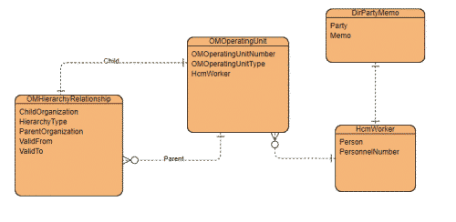 How to Create a Department and Set Up its Hierarchy