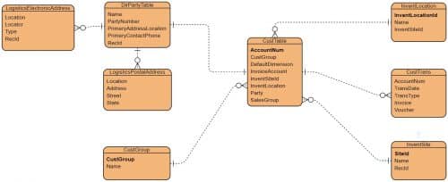 Customer Creation - Dynamics 365 F&S Techno-functional Walkthrough
