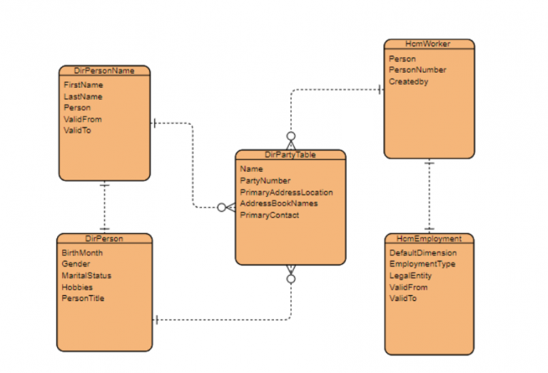 Dynamics 365 Create Worker Techno-Functional Tutorial Part 15
