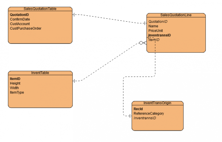 Create Sales Quotation in Dynamics 365 Data Model Tutorial 16