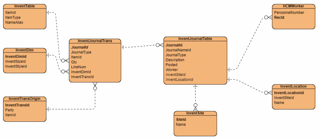 Inventory Transfer Journal Process in Microsoft Dynamics 365