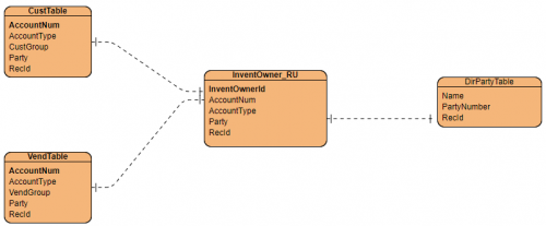 Inventory Consignment Optimization with Microsoft Dynamics 365