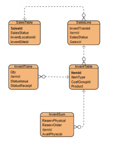 Inventory Reservation Process MS Dynamics 365 Data Model