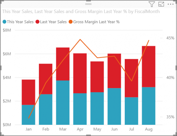 Power BI Data Visualization Best Practices Part 4 of 15: Combo Charts