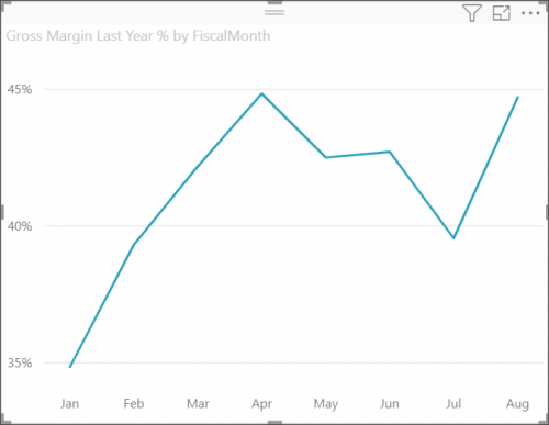 Power BI Data Visualization Best Practices Part 4 of 15: Combo Charts