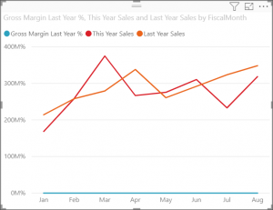 Power BI Data Visualization Best Practices Part 4 of 15: Combo Charts