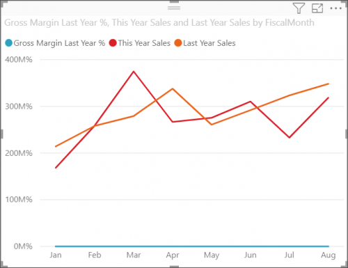 Power BI Data Visualization Best Practices Part 4 of 15: Combo Charts