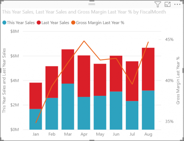 Power BI Data Visualization Best Practices Part 4 of 15: Combo Charts