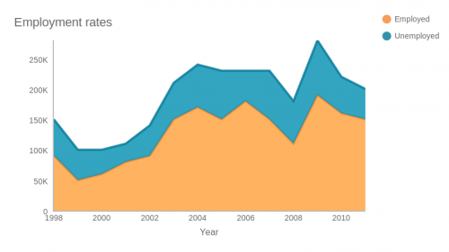 Power BI Data Visualization Practices Part 2 of 15: Stacked Area Charts