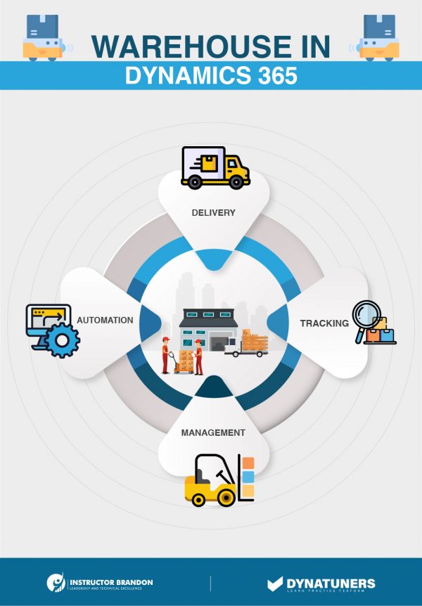 Load Planning Workbench in D365 SC & Release to Warehouses