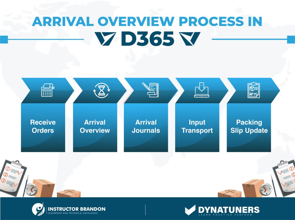 Techniques for handling Vendor Item Arrival Errors in D365