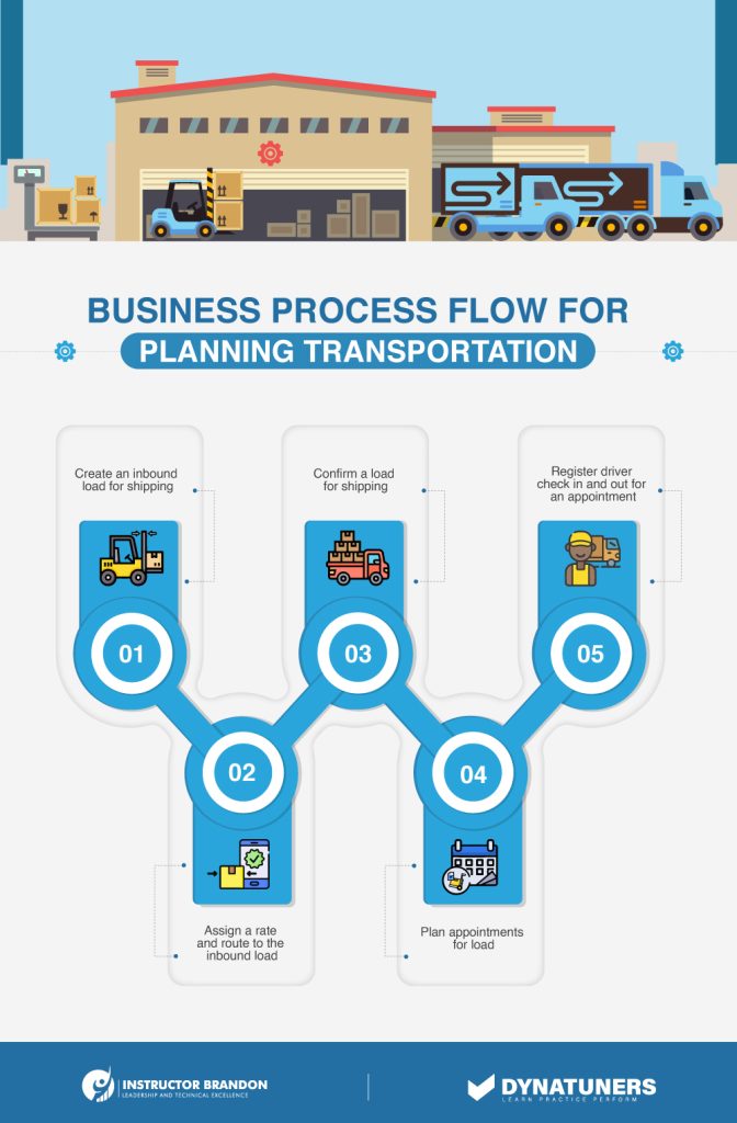 Get Materials from Vendors by Transportation Management