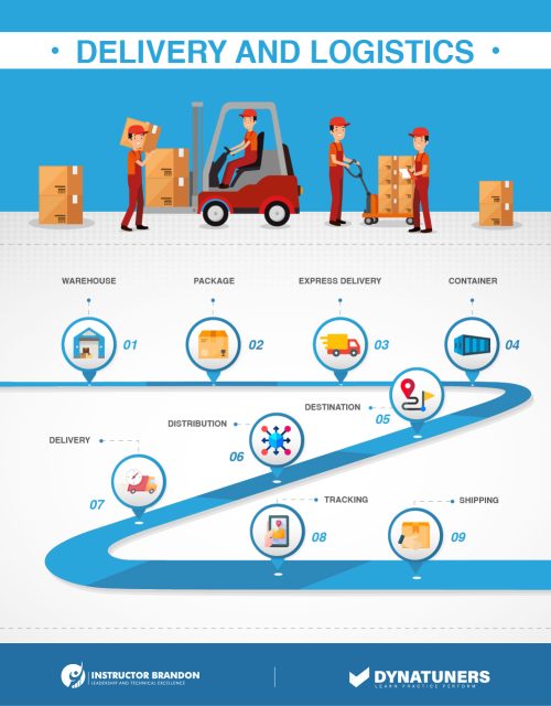 Product Distribution with Transportation Management System