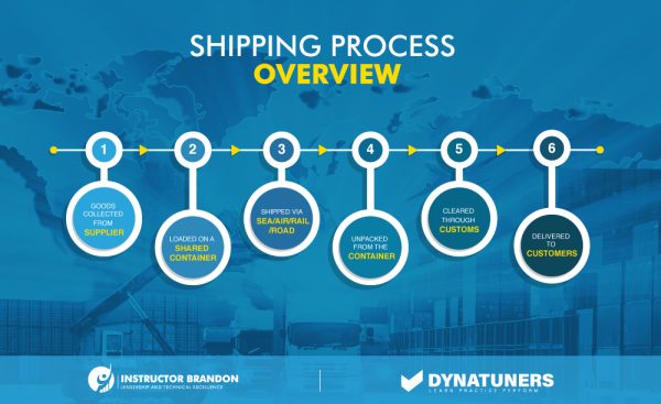 Invoicing Errors? Improve Transparency in Shipping Processes