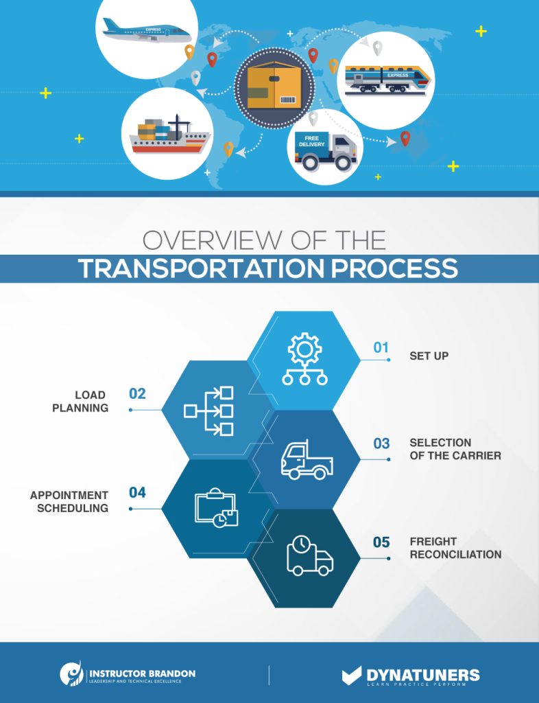 Get Materials from Vendors by Transportation Management