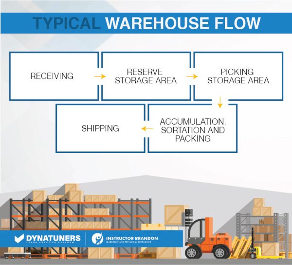 Inventory Management with Direct Deliveries in Dynamics 365