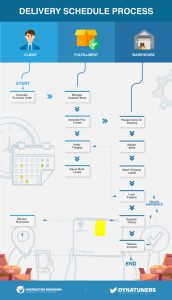 Handle Multiple Delivery Schedules for a Single Order Line