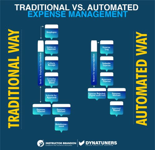 Simplify Expense Reports & Automate Reimbursement by D365