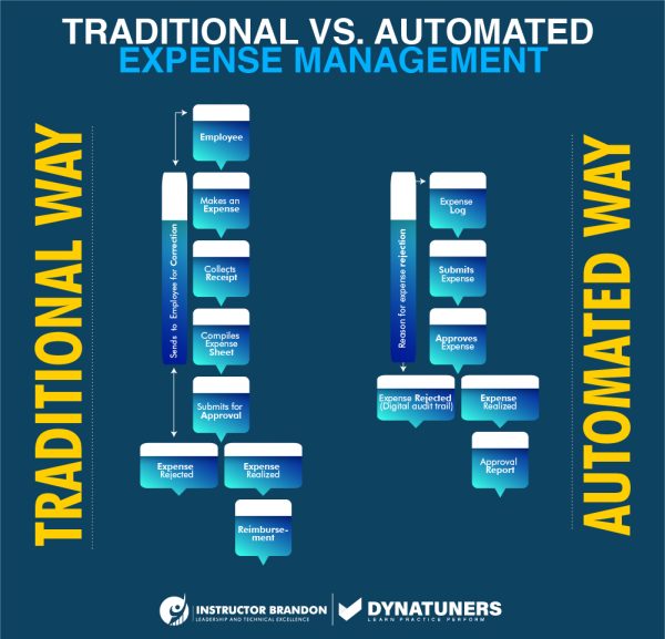Simplify Expense Reports & Automate Reimbursement by D365