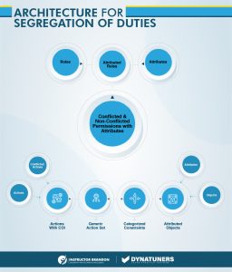 Segregation of Duties & Security Management with D365 F&O