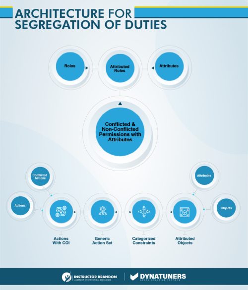 Segregation of Duties & Security Management with D365 F&O