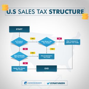 Sales Tax Adjustment on Vendor Invoices in Dynamics 365 F&O