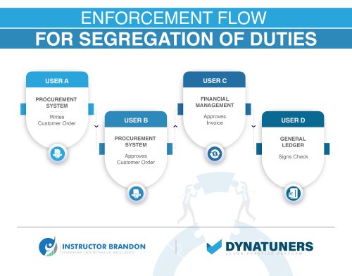 Segregation of Duties & Security Management with D365 F&O