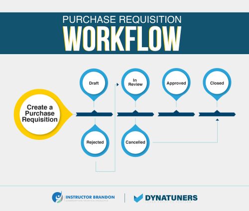 Tricks to Consolidate Purchase Requisitions in Dynamics 365