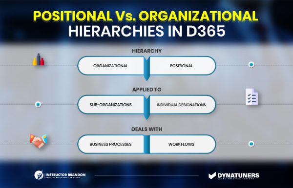 Remove Reporting Blind Spots and Enhance Internal Controls with D365 Organizational Hierarchy ...