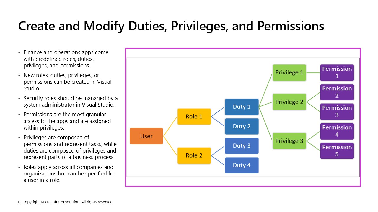 Create and Modify Duties, Privileges, and Permissions - Instructor ...