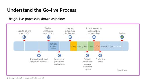 Understand the Go-live Process - Instructor Brandon: Online Learning ...